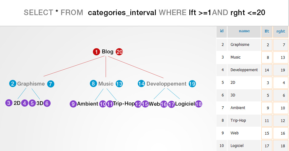 Tutoriel vidéo MySQL : Représentation intervallaire | Grafikart